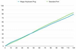 How to charge your iPad Pro while using the 2020 Magic Keyboard ...